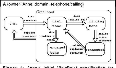 Figure 1 From Managing Inconsistencies In An Evolving Specification