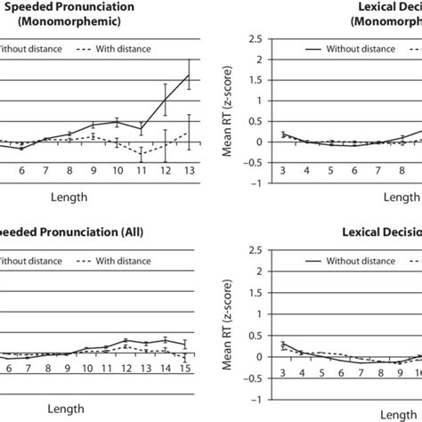 Pronunciation And Lexical Decision Latencies As A Function Of Word Download Scientific Diagram