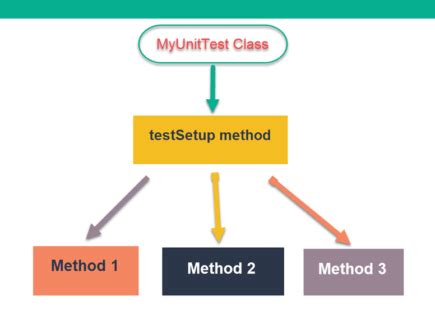 Unit Testing In Apex Apex Hours