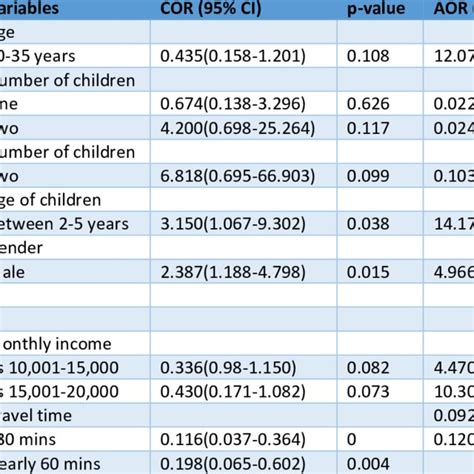 And Multivariate Analysis Of Predictors Of Psychological Well Being