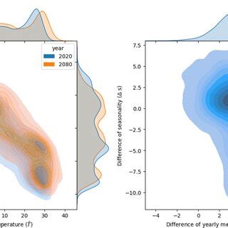 Feasible Parameter Spaces Of Yearly Mean Temperature T And