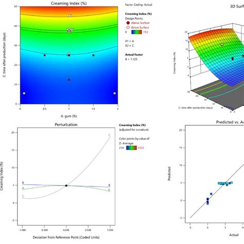 Contour Plot A Three Dimensional Response Surface Plot B