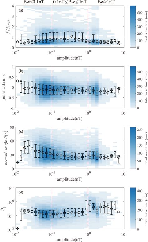 Variation Of Electromagnetic Ion Cyclotron Emic Wave Properties