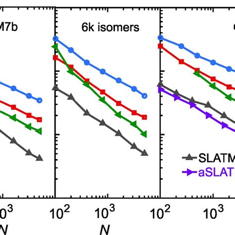 Comparison Of The Learning Curves For Different Representations For