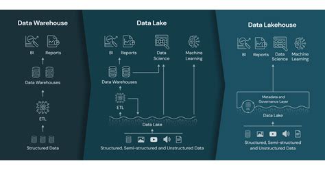 Databricks Lakehouse Powerful Storage Platform For Bi And Analytics Cloudthats Blog