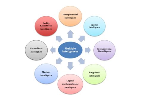 Multiple Intelligences In The Classroom