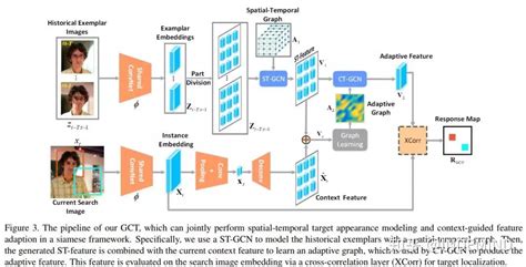 CVPR 丨首个siamese网络中训练GCNs的视觉追踪方法GCT 知乎