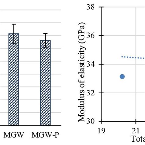 A Result Of The Dynamic Modulus Of Elasticity B Relationship