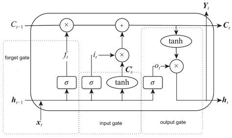 Ijfs Free Full Text Generalized Loss Based Cnn Bilstm For Stock