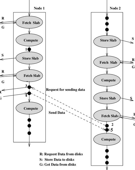 Demand Driven In Core Communication Node 2 Requests Data From Node 1 Download Scientific