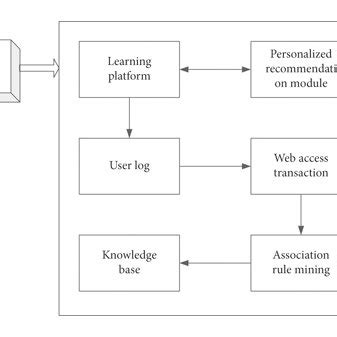 Schematic Diagram Of Personalized Recommendation Model Download Scientific Diagram