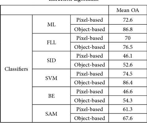 Table 4 From Using Pixel Based And Object Based Methods To Classify