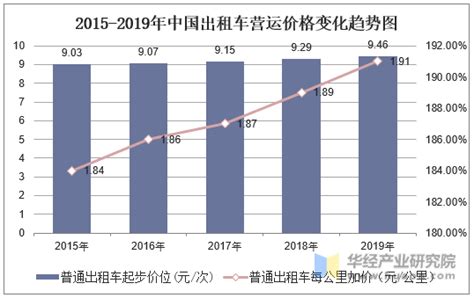 2019年中国出租车行业现状分析，提升出租车服务质量具有重要意义「图」华经情报网华经产业研究院
