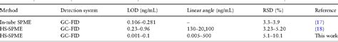 Table Iv From Determination Of Aromatic Amines Using Solid Phase Microextraction Based On An