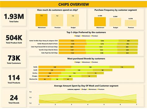 Customer Purchasing Behaviour Analytics By Okunade Daniel Medium
