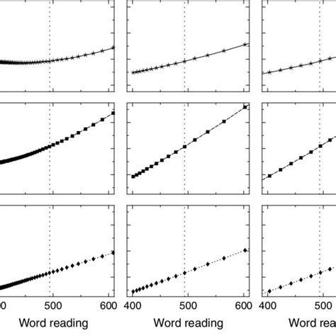 Simulated Color Naming Response Latencies As A Function Of Simulated