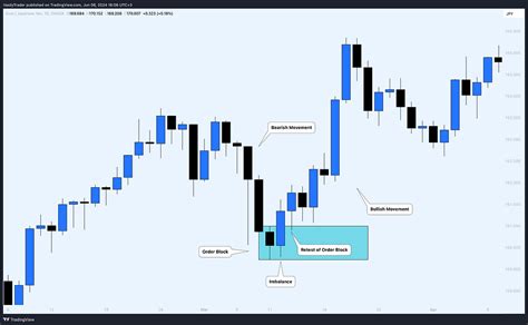 What Is Order Block In Trading Forex Complete Tutorial