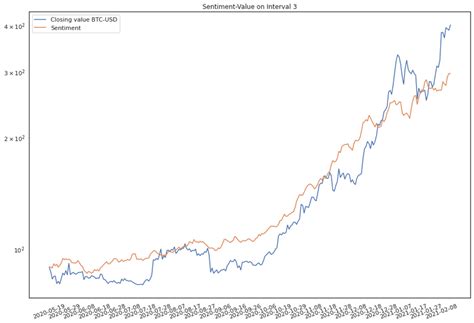 Trend Of Sentiment And Value In Interval 3 Download Scientific Diagram