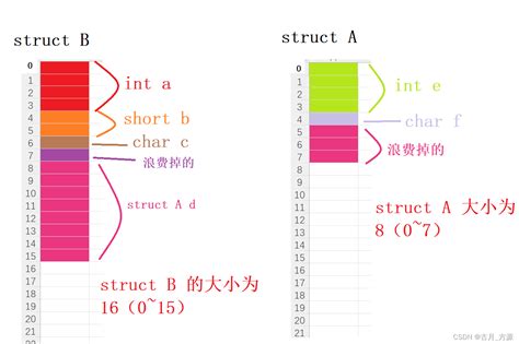 教你如何计算结构体大小（了解结构体内存对齐）三个int按照8字节对齐结构体多大 Csdn博客