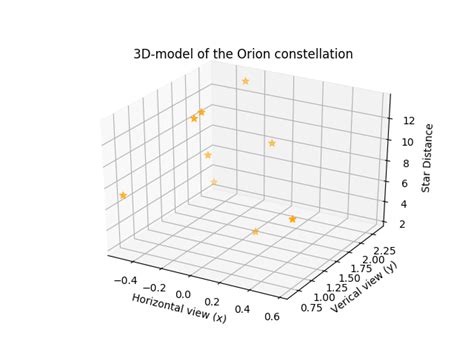 Orion Constellation D D Visualization Projects Codecademy Forums