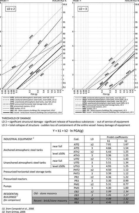 On The Top Graphs Of Comparison Among Probit Equations For Various Download Scientific Diagram