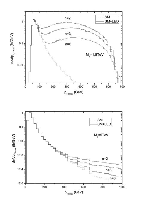 The Transverse Momentum Distributions Of The Leading Lepton Download