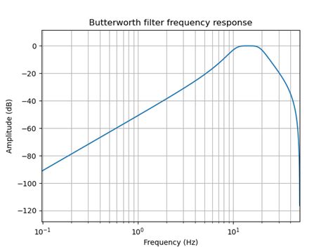 Visualization — Naplib Alpha Documentation
