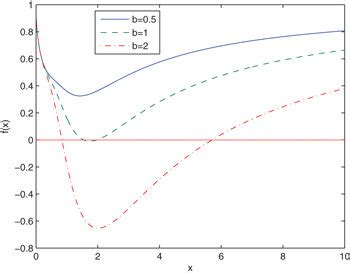 The Plot Of The Function F X For Download Scientific Diagram