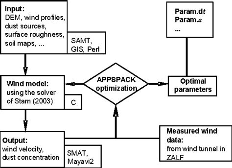 Figure 1 From A Computational Fluid Dynamics Model For Wind Simulation
