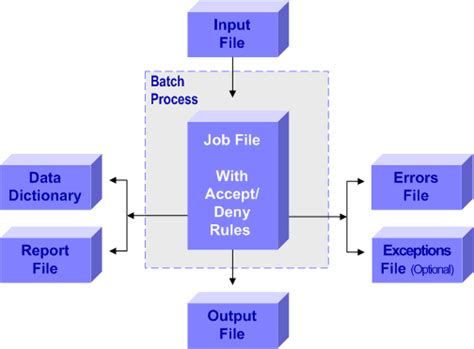 Is Batch Processing Nonetheless Relevant Why Or Why Not Yes The Batch Processing Is India