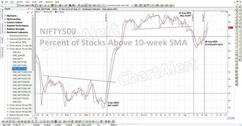 Percent of Stocks above their own Moving Averages: A Powerful Market ...
