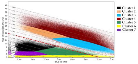 Related Clusters To The Gmm Clustering Red Dashed Line Represents