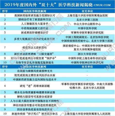 2019年度国内外“双十大”医学科技新闻揭晓 北大医学三项入选 中国大学排行榜