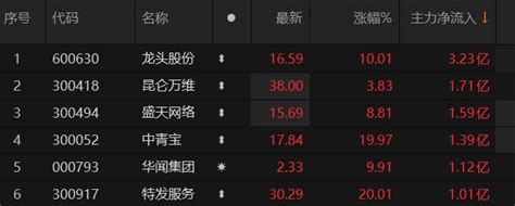 6只个股主力资金净流入超1亿元 龙头股份净流入超3亿元居首choice数据金融