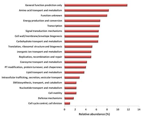 Cogs Metagenome Functional Prediction Of Identified Otus Using Picrust Download Scientific
