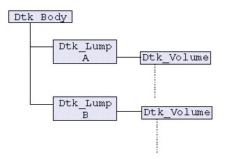 Datakit Api How To Use Dtk Body Class