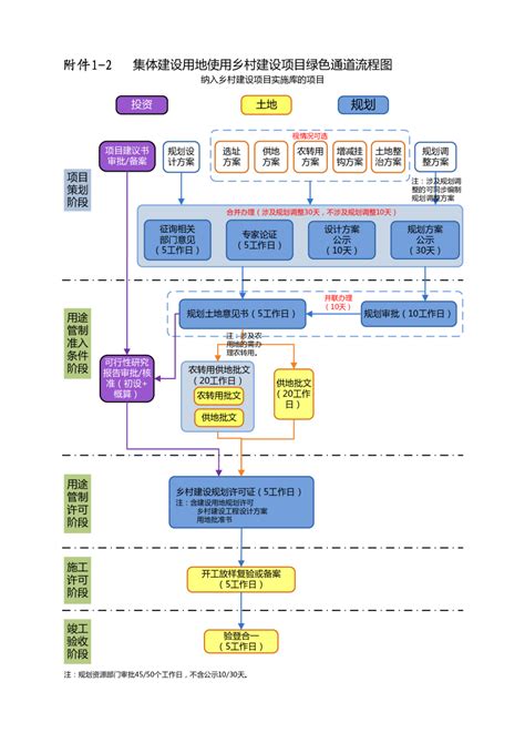 上海市乡村建设项目规划资源审批制度改革实施细则（试行）附件pdf 国土人
