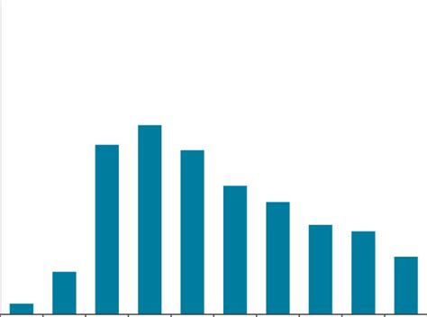 Proportion Of Reported Chlamydia Trachomatis Tests By Age Group Test Download Scientific