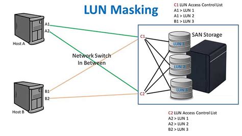 Storage Zoning Vs LUN Masking Online Computer Tips
