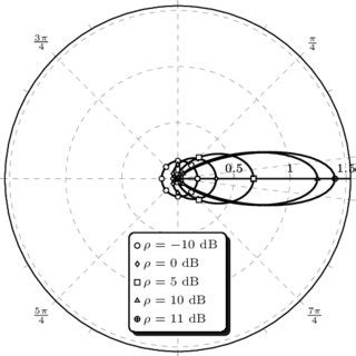 The Tikhonov PDF for different values of the loop SNR ρ Download Scientific Diagram