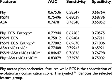 The Results Of The Classifiers With Different Features And Feature
