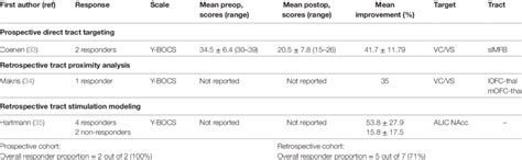 Deep Brain Stimulation With Diffusion Tensor Imaging For Download Table