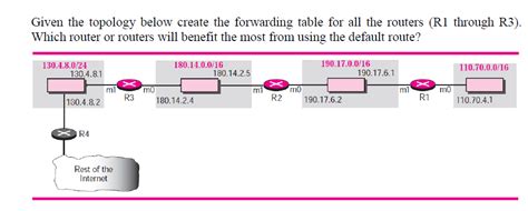 given the topology below create the forwarding table