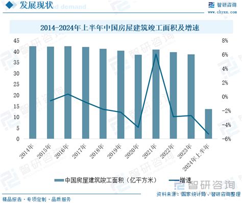 2024年中国建筑业总产值、房屋建筑施工面积、房屋建筑竣工面积分析：房屋建筑施工面积持续缩减，2024年上半年降幅达626 图 智研咨询