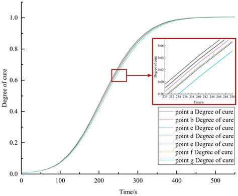 Curing Degree Curve Of Composite Material In The Light Curing Process