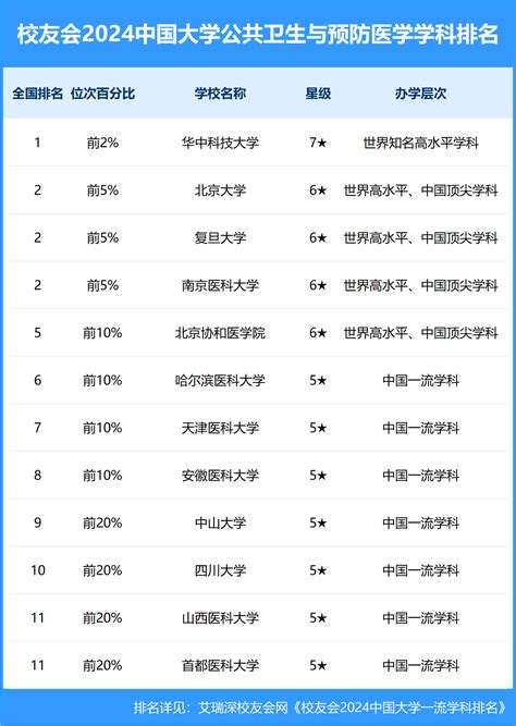 校友会2024中国大学医学门类一流学科排名，四川大学前三—大学360度全景数据平台艾瑞深网校友会中国大学排名艾瑞深数据技术研究院学科