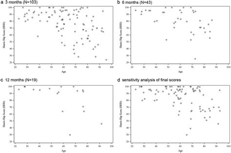 Functional Outcome And Age Scatter Plots Of Harris Hip Scores Hhs