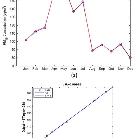 neural networks forecasting on pm10 pollution in 2013 with observed