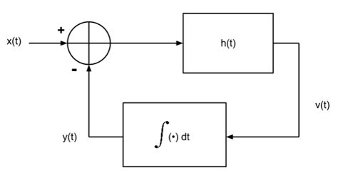 Discrete Signals Phase Locked Loop Basics Signal Processing Stack