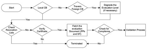 Illustration Of Certificate Verification Process Download Scientific Diagram